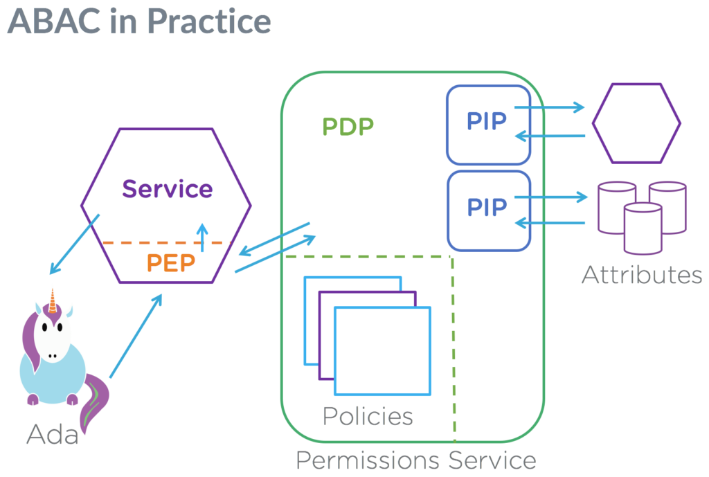 What’s ABAC And Its Main Components? - Tech Pinger